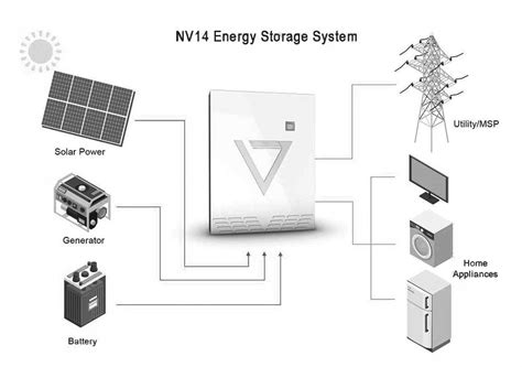 Battery Backup Installation Zero Grid Power Solutions