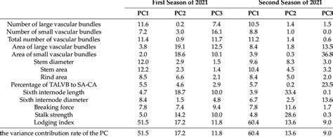 The Variance Contributions Of Sorghum Germplasm Resources Download