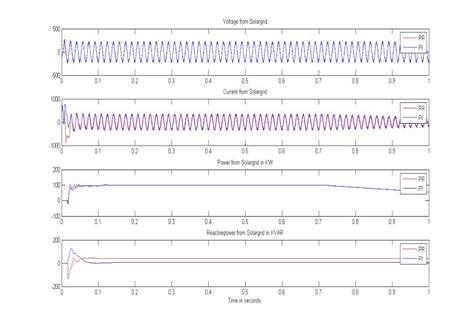 6 Voltage Current Real Power And Reactive Power From Solar Grid To