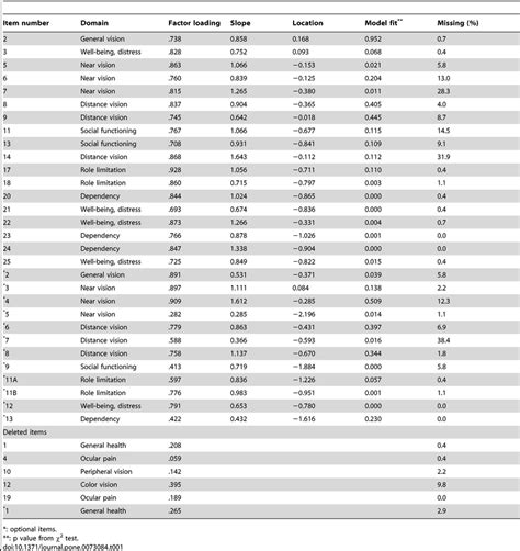 Estimates Of Item Parameters Download Table