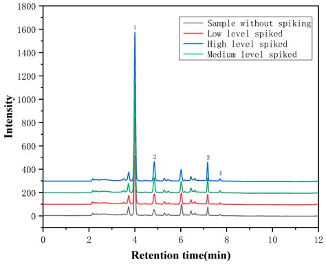 Determination Of Isoflavones In Radix Puerariae From Different Origins