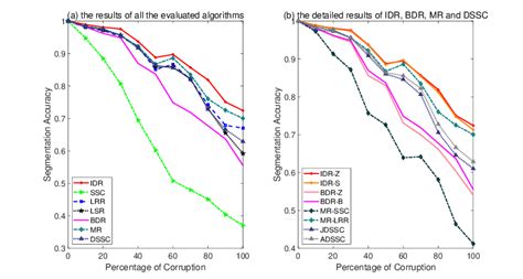 The Segmentation Accuracies Of Each Method Versus Variation The Range