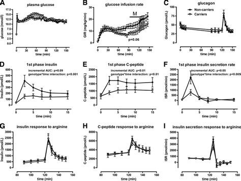Hyperglycemic Clamp Results In Carriers ‚ Versus Controls F A