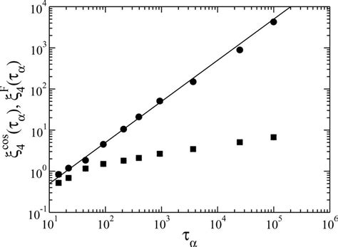 The Correlation Lengths Circles And Squares As A Function Of The