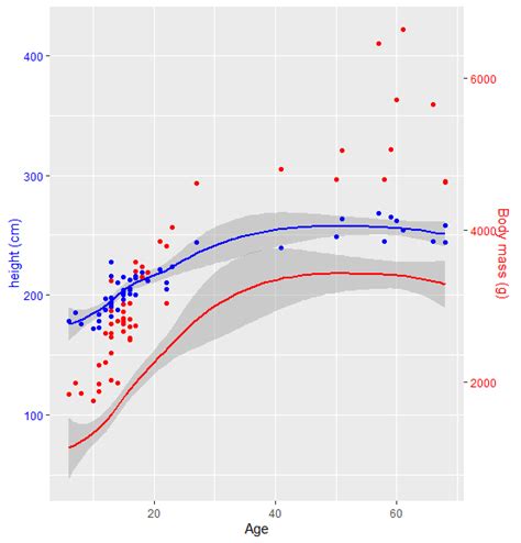 R How Link Two Variable For One Individual In Ggplot2 Stack Overflow