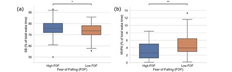 time spent in a sb and b mvpa according to the fof p download