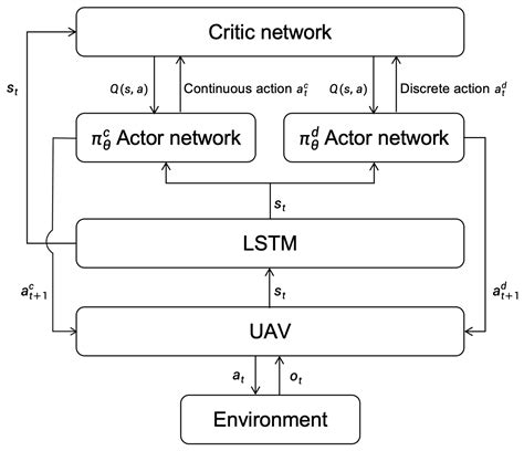Deep Reinforcement Learning Algorithm With Long Short Term Memory