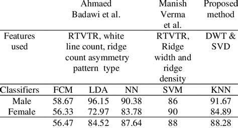 Comparison Of Gender Classification Accuracies Download Table