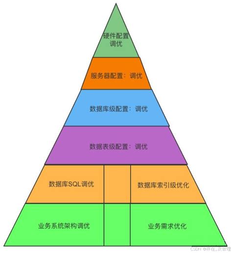 Mysql调优 数据准备，调优金字塔mysql 排序规则 Utfmb Csdn博客