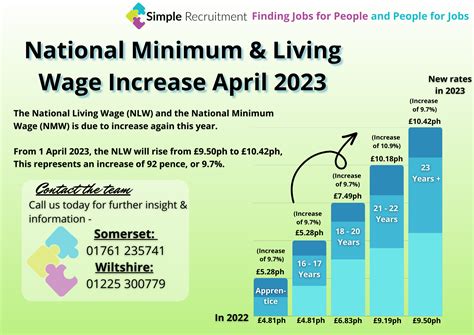National Minimum Wage And National Living Wage Increase Simple Recruitment