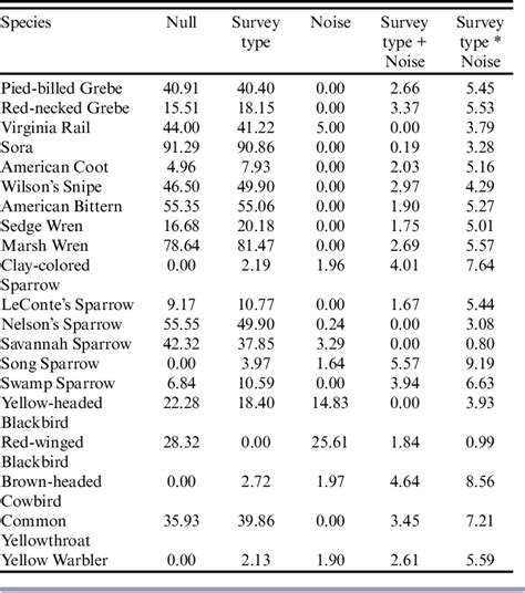 Table 1 From Integrating Wetland Bird Point Count Data From Humans And Acoustic Recorders