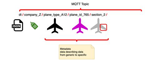 Mqtt Topic Structure
