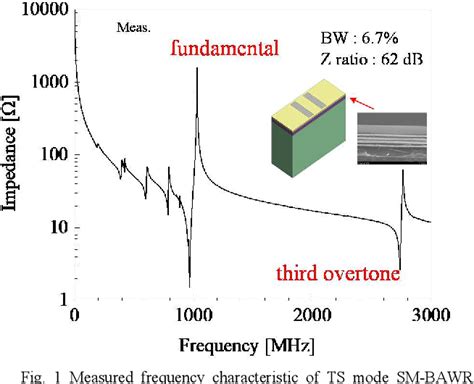 Figure 1 From 95 Ghz Solidly Mounted Bulk Acoustic Wave Resonator