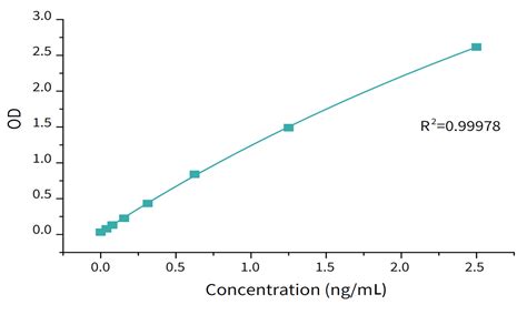胰蛋白酶 ELISA 检测试剂盒 谱新生物