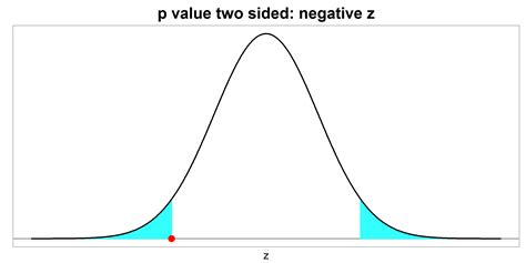 Find The P Value From A Z Value