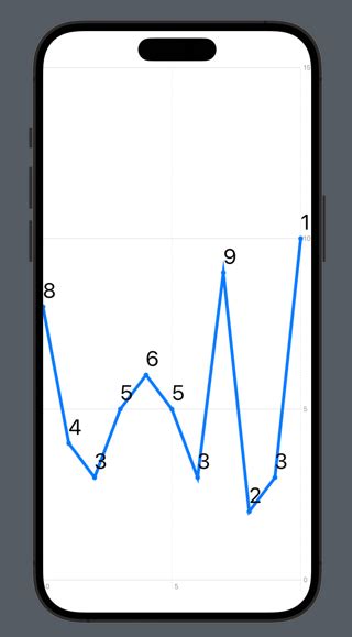 Swift How To Add Labels On A Linemark Chart In Swiftui Stack Overflow