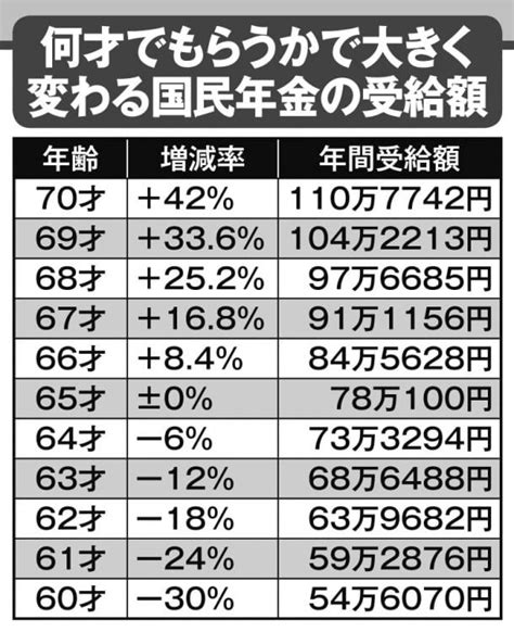 年金繰り上げ受給と繰り下げ受給 それぞれの損益分岐点は何才か【2020】 ファイナンス お金 増やす お金 勉強