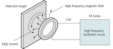 Eddy Current Displacement Sensors | Measurement Library | KEYENCE Singapore