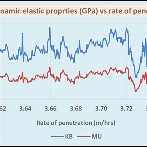 Bulk Modulus And Shear Modulus Vs Average Rate Of Penetration Ns 9 Bulk Modulus And Shear Modulus Vs Average Rate Of Penetration Ns 9
