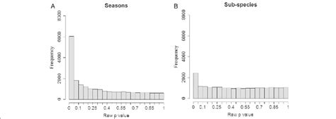 Distribution Of Raw P Values Between Seasons A And Between Subspecies Download Scientific