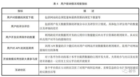 基于用户接纳模型的政府数据开放研究（上） 搜狐大视野 搜狐新闻