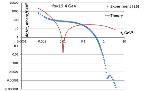 Differential Cross Section Dσdt For Elastic Pp Collisions At √ S