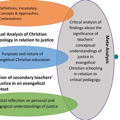 Thesis Structure Diagram Download Scientific Diagram