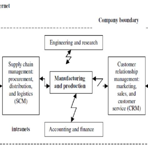 Innovative E Business Applications And Business Process Integration