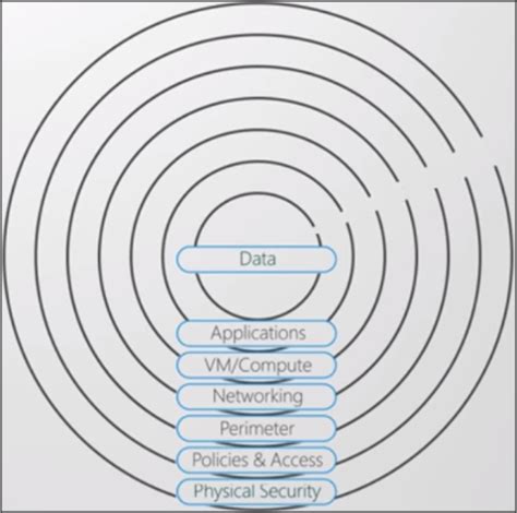 Best Practices For Azure Security Solutions CloudThat S Blog