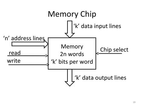 Memory I O Interfacing PPT