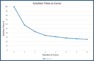 How Cpu Core Count Improves Solidworks Flow Simulation Meshing And Solution Times
