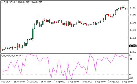 Modified Williams Percent Range Forex Indicator
