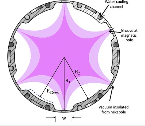 Figure 1 From A New 18 Ghz Room Temperature Electron Cyclotron Resonance Ion Source For Highly