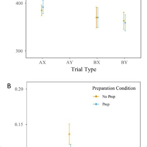 Average Median Correct Response Times Ms A And Error Rates B In