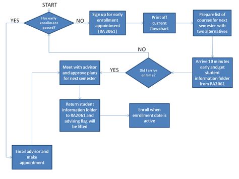 Enrollment System Data Flow Diagram Flowchart Admission Flow
