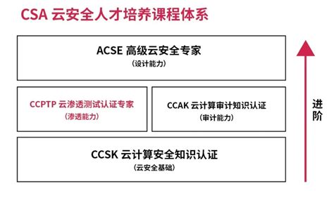 全球首个云渗透测试认证专家课程发布腾讯安全领衔编制 安全内参 决策者的网络安全知识库