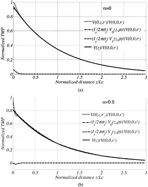 Comparison Between Normalized Tmp Distributions Along The Normalized Download Scientific