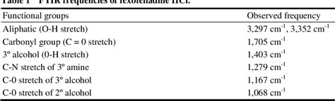 Table 1 From Development Of Fast Dissolving Tablets Containing Fexofenadine Hydrochloride