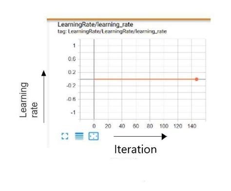 Learning Rate Graph While Training In TensorFlow Download Scientific Diagram