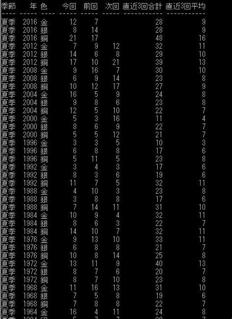 over句（oracle） db and sql 技術ブログ
