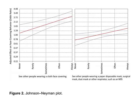Johnson Neyman Plot IMAGE EurekAlert Science News Releases
