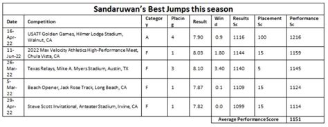 Dhanushka Sandaruwan Leaps To His Personal Best In The Usa