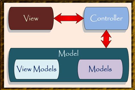 Mvc Block Diagram The Modern Developer