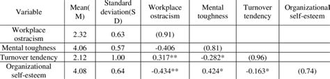 Means Standard Deviations Correlations And Reliabilities Of Major Download Scientific