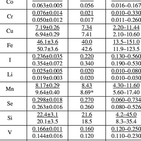 Hair Essential Trace Element Content μg G In Simmental Newborn Calves Download Scientific