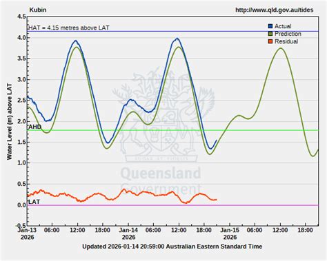 Storm Tide Data And Tide Predictions For Moa Island Kubin Monitoring Site Environment Land