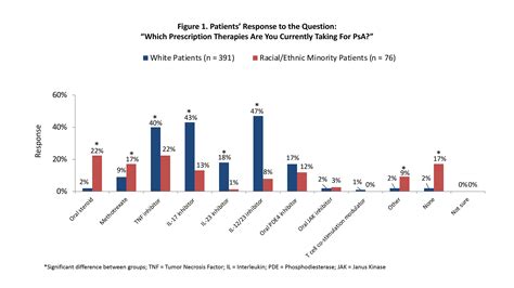 Racialethnic Differences In Psoriatic Arthritis Patient Responses