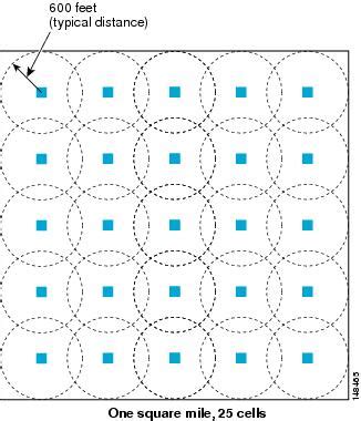 Cisco Wireless Mesh Access Points Design And Deployment Guide Release Site Preparation