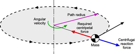 Equations Of Motion For An Airplane Introduction To Aerospace Flight Vehicles