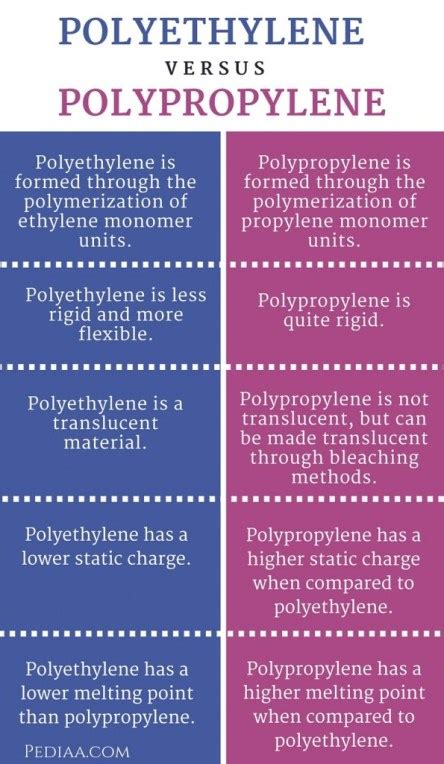 Difference Between Polyethylene And Polypropylene